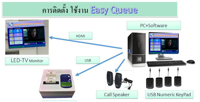 โปรแกรมบัตรคิว EasyQ (เอซี่คิว) - EasyQueueMedia.Com