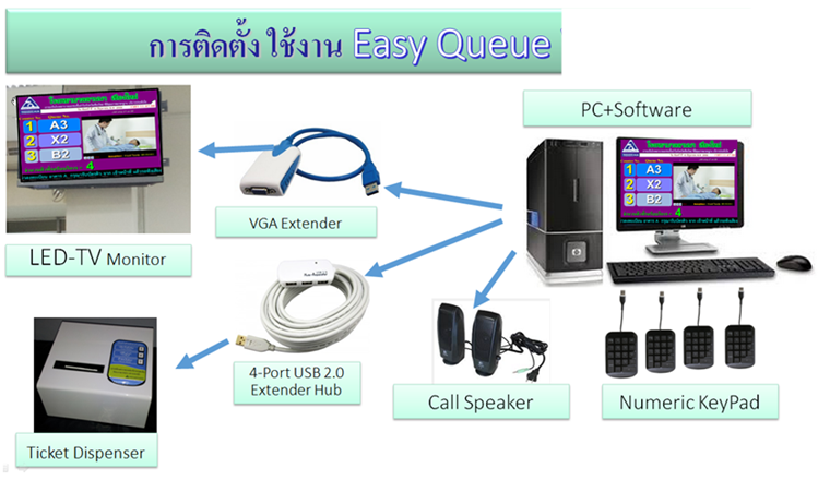 อุปกรณ์สำหรับระบบคิว - EasyQueueMedia.Com
